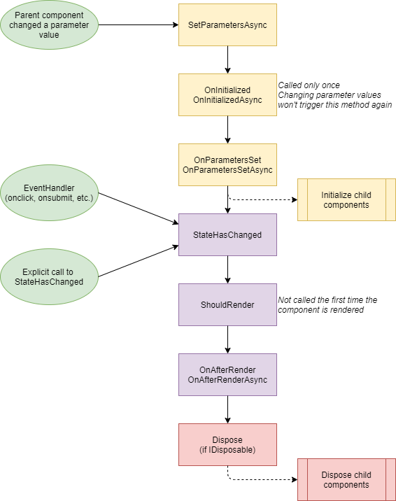 Aspnet Core Blazor Components Lifecycle Meziantous Blog 9901
