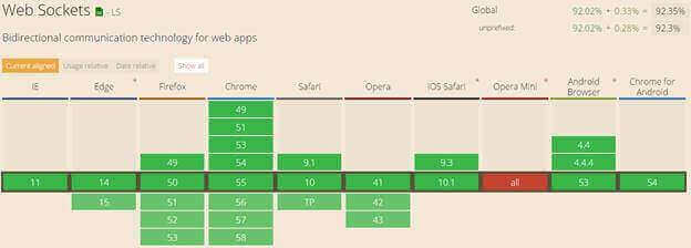 Using Web Sockets With Aspnet Core Meziantous Blog