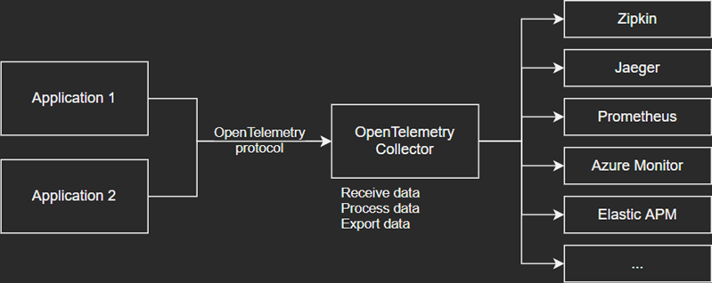 Monitoring A Net Application Using Opentelemetry Meziantous Blog